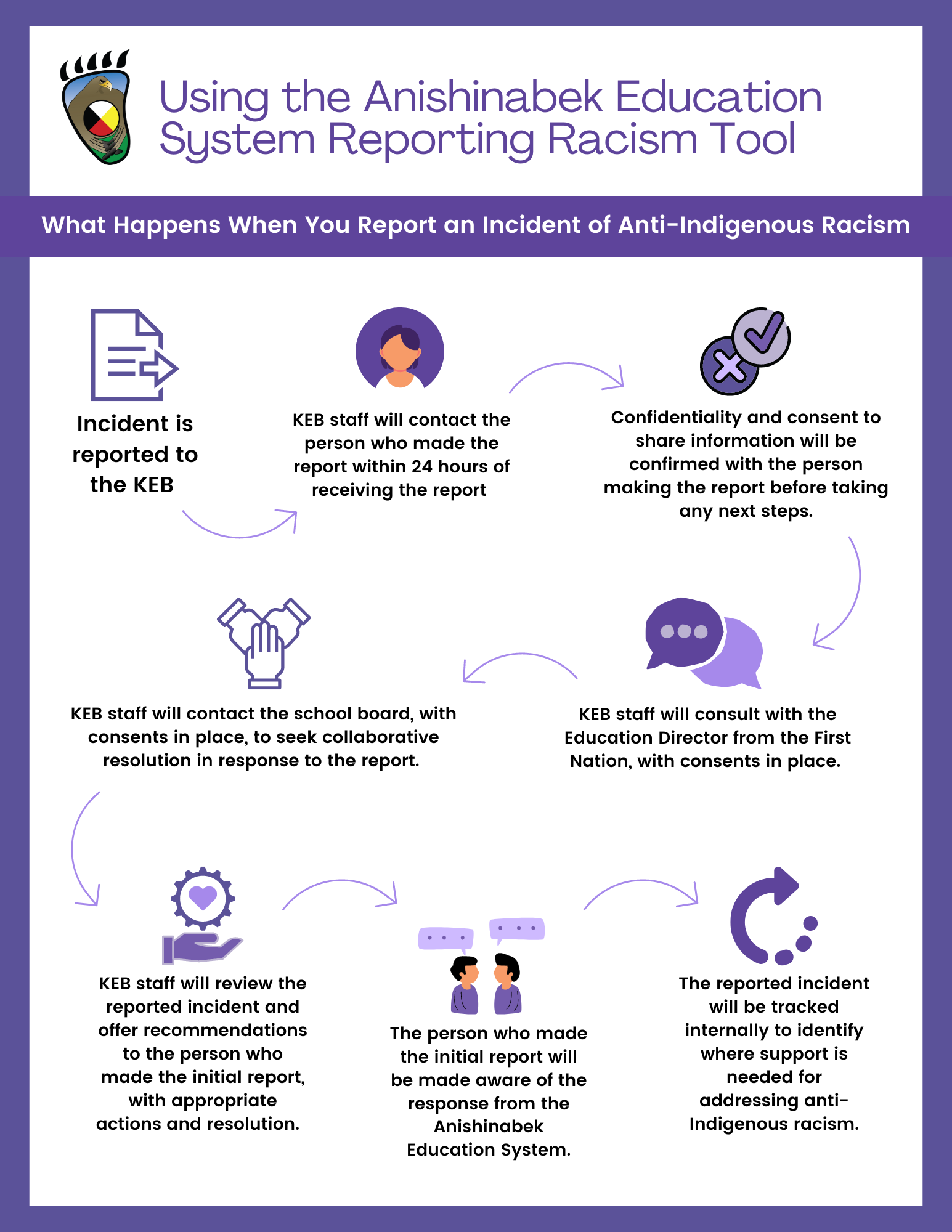 Addressing Racism - Kinoomaadziwin Education Body